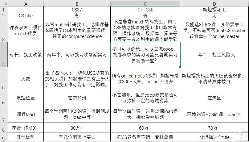 转码找工向！弱基础小白求比较CS37 VS GIT CSE VS斯坦福环工（疯狂加米） | Instant留学论坛 | 一亩三分地留学网 ...