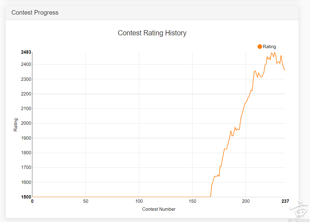 请问大家一般leetcode的Contest Rating都是多少？|一亩三分地刷题版