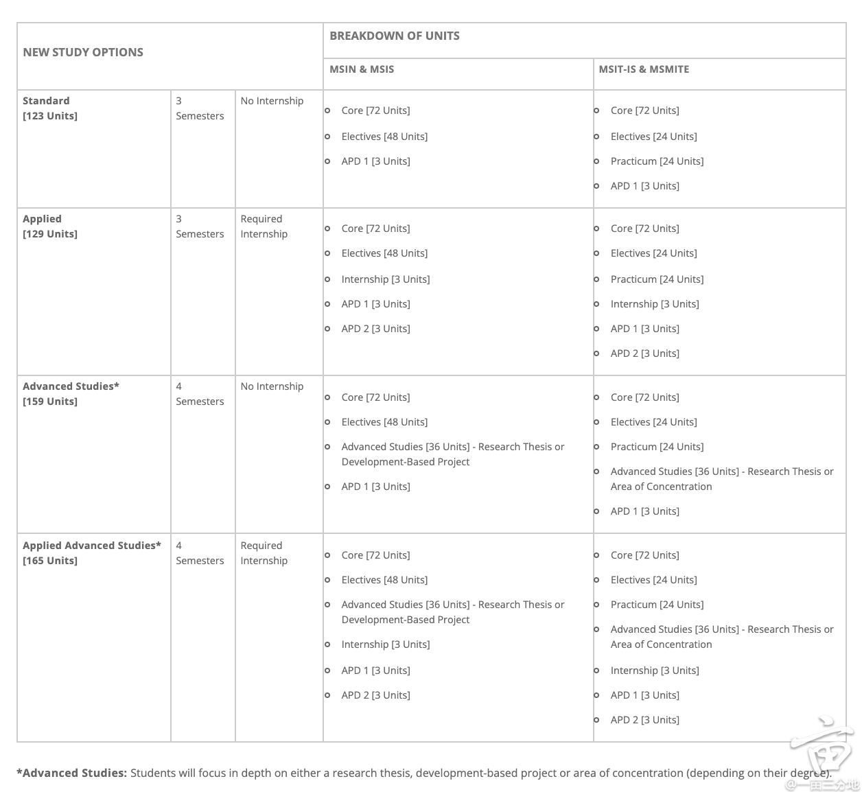 CMU INI Study Options|一亩三分地研究生申请版