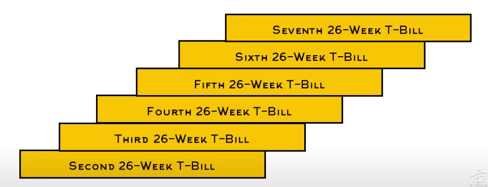 写一下如何build treasury bill ladder，求指正|一亩三分地投资版
