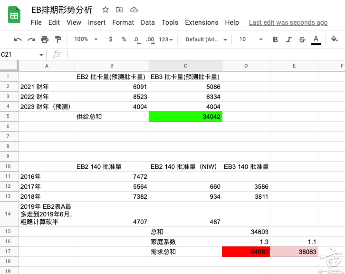 EB2/3排期形势前瞻（2023年4月到9月）|一亩三分地移民绿卡版