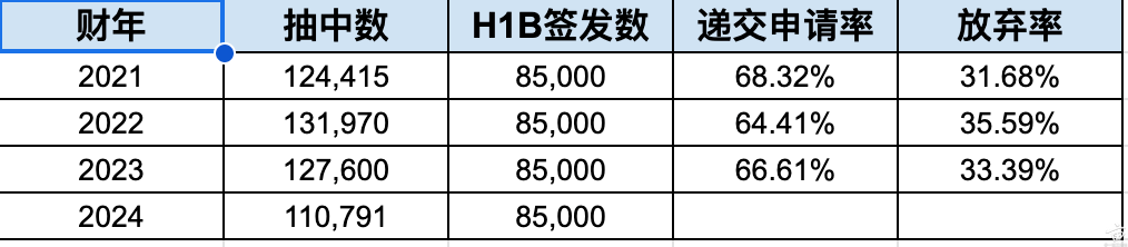 移民局正在调查H1B Abuse，我算了一下，今年大概率会有海底捞！|一亩三分地 野火教育版