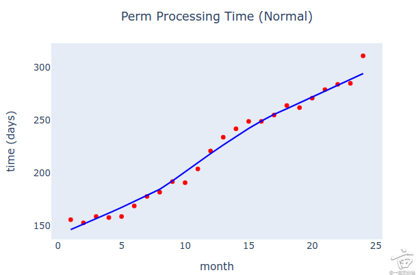 perm 处理时间预测|一亩三分地移民绿卡版