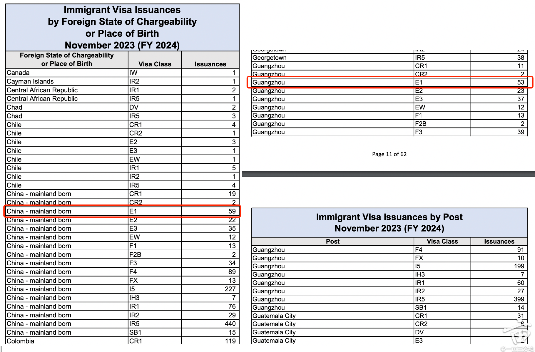 快报：EB1中国CP签证发放-FY24·11月Immigrant Visa Issuances|一亩三分地移民绿卡版
