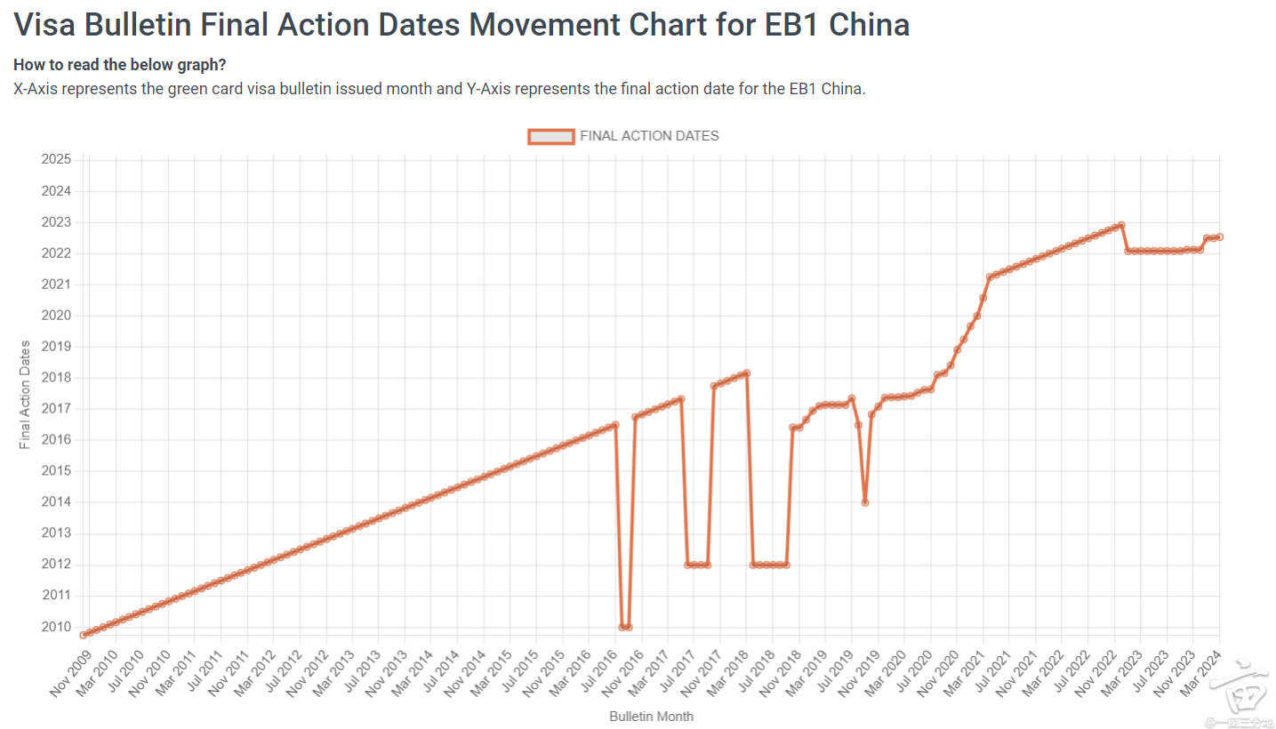 【EB1】USCIS的FY23Q3数据报告初步分析和对排期影响|一亩三分地移民绿卡版
