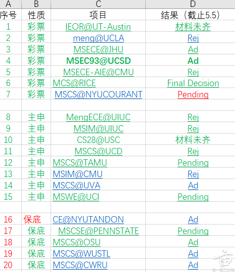 24Fall双非DIY美研CS申请总结-写在5.5|一亩三分地研究生申请版