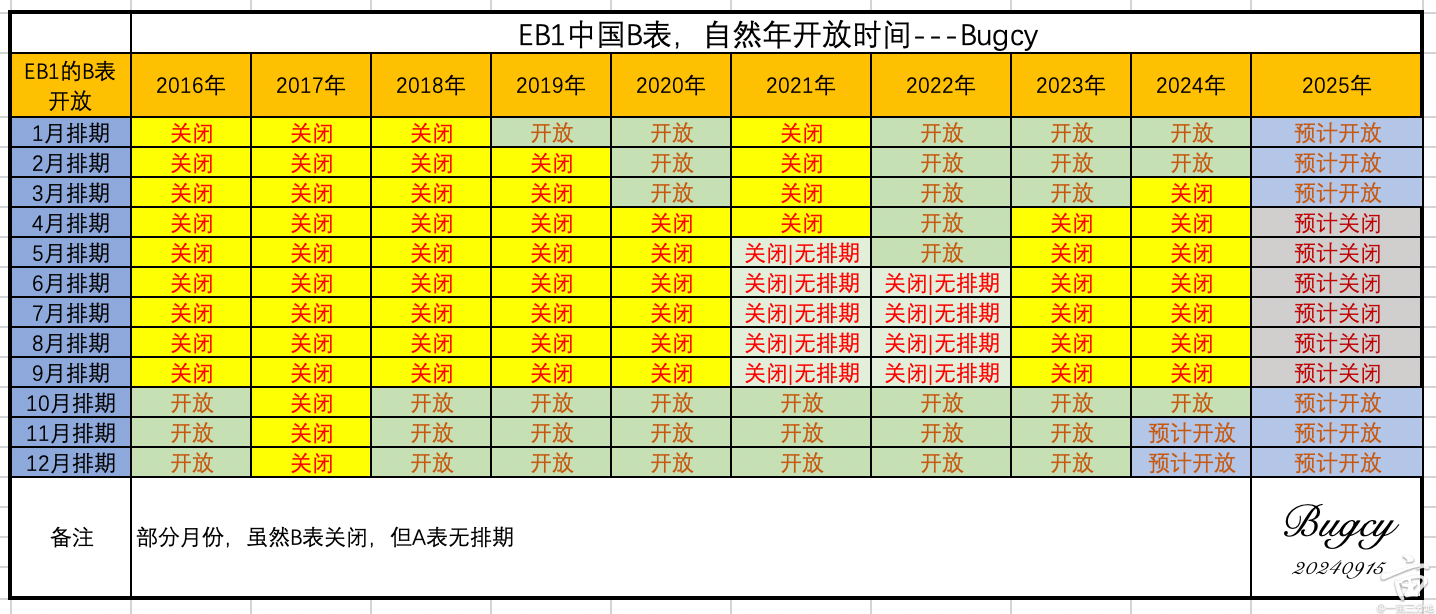 从历史数据看表B什么时候会关闭|一亩三分地移民绿卡版