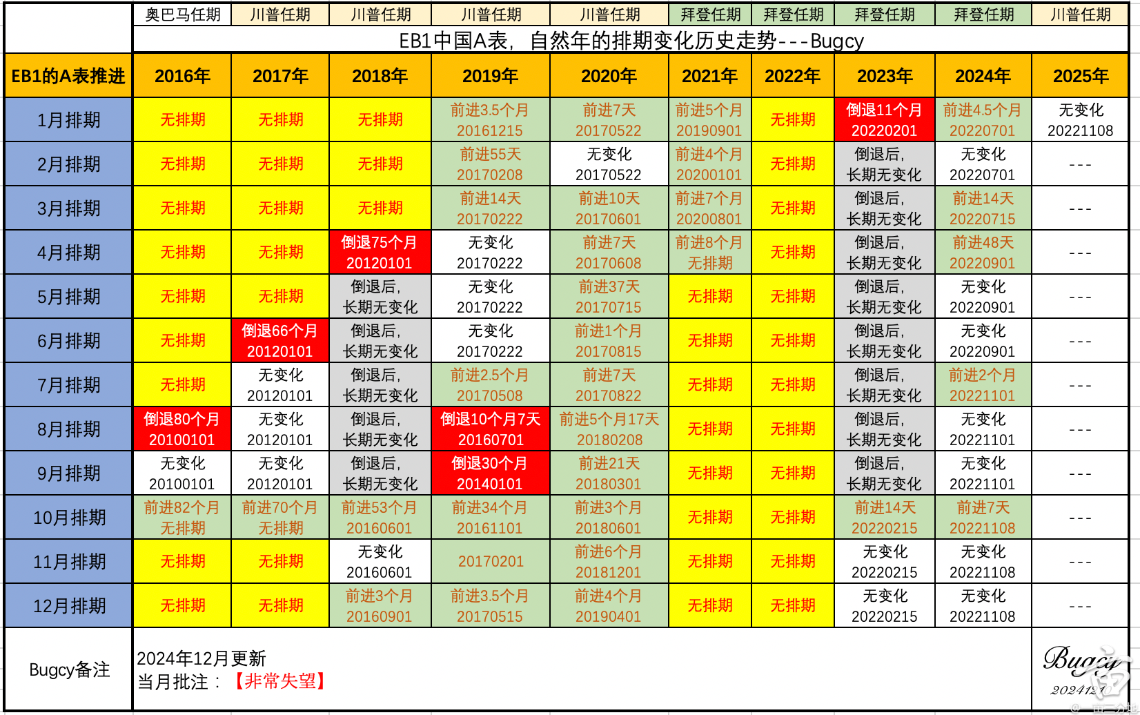 【汇总】过去14季，中国大陆EB1的140申请和批复情况（方便大家讨论新财年排期预测）|一亩三分地移民绿卡版