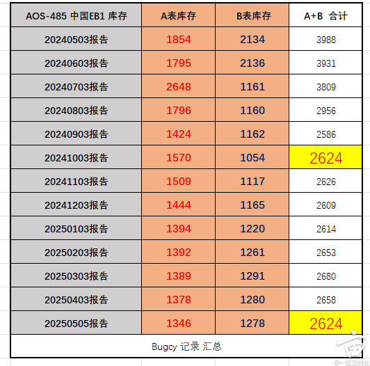 【汇总】过去14季，中国大陆EB1的140申请和批复情况（方便大家讨论新财年排期预测）|一亩三分地移民绿卡版