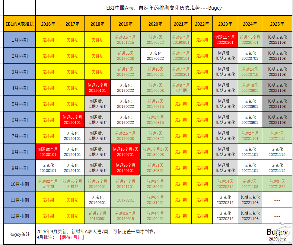 【汇总】过去14季，中国大陆EB1的140申请和批复情况（方便大家讨论新财年排期预测）|一亩三分地移民绿卡版